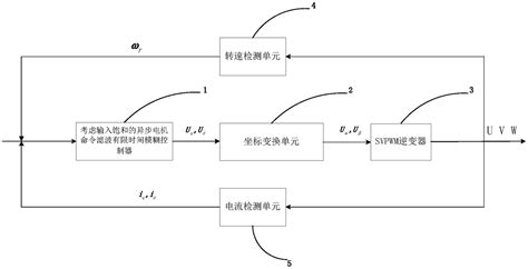 Command Filtering Finite Time Fuzzy Control Method For Asynchronous Motor Considering Input