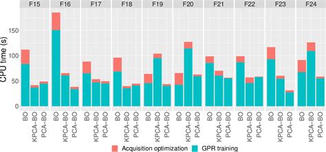 High Dimensional Bayesian Optimization With Kernel Principal Component Analysis