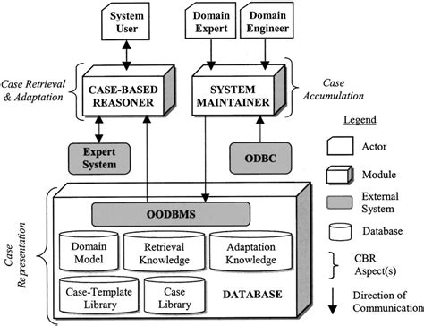 Architecture Of Case Based Reasoning For Modeling Infrastructure Download Scientific Diagram