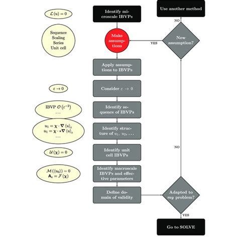 flowchart illustrating the algorithm used for volume averaging see