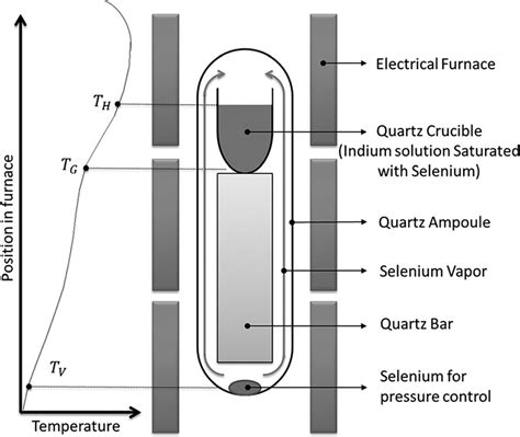 Schematic Diagram Of The Temperature Difference Method Under Controlled