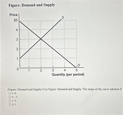 solved figure demand and supply figure demand and supply