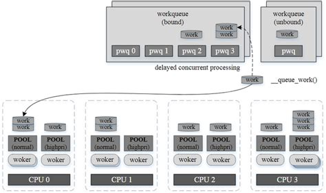 任务工厂 linux 中的 workqueue 机制 [二] 知乎