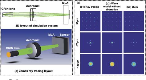 Figure 7 From Design Of A High Resolution Light Field Miniscope For Volumetric Imaging In