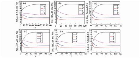 Variational Curves Of S E I And R With Time T When R 0 5 508 1 Six Download Scientific