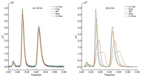 Myths And Facts Sampling Frequency Response Time And Extra Column