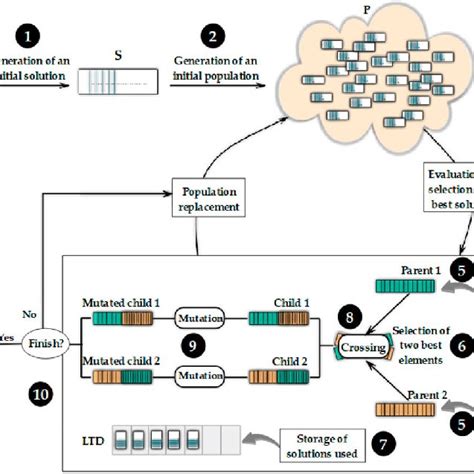 Hybrid Genetic And Tabu Search Hgt Approach Global View Download Scientific Diagram