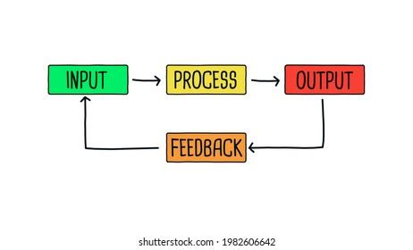 Input Process Output Feedback Diagram Technology Stock Illustration 1982606642 Shutterstock
