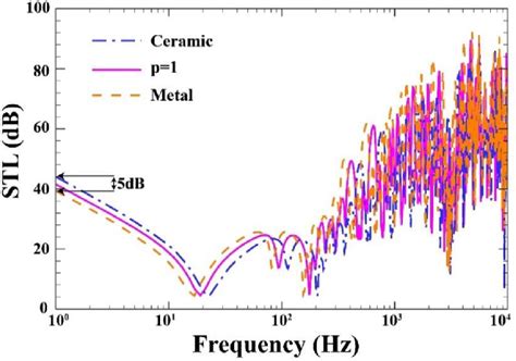 Stl Through Double Walled Mee Pfgm Plate Effect Of Material Gradient