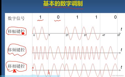 通信技术 说说调制 Csdn博客