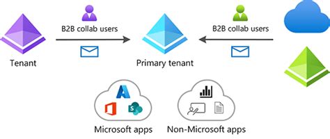 Azure Subscription Tenant And Resources Group Creation Ktexperts