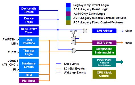 4 Acpi Hardware Specification — Acpi Specification 64 Documentation