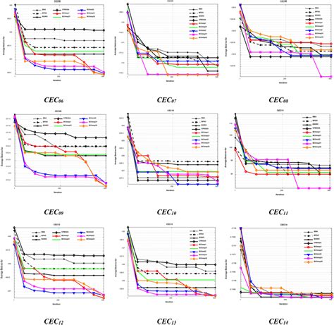 The Convergence Curve Of Bchoas And Other Algorithms On The Rotated And