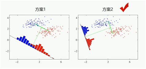 【数据降维】pca和lda方法的区别lda和pca Csdn博客