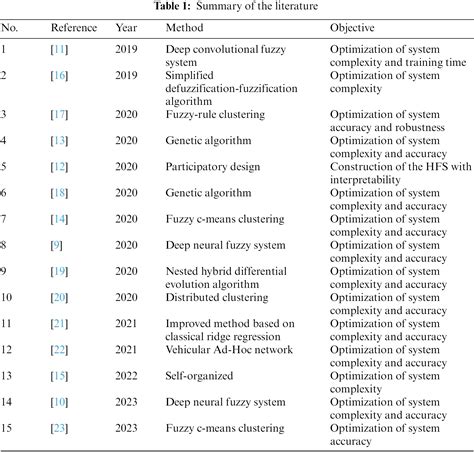 Cmes Free Full Text Deep Structure Optimization For Incremental Hierarchical Fuzzy Systems