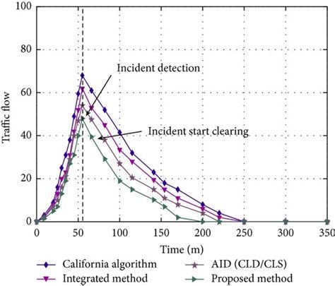 shows the comparison of the proposed method with california algorithm