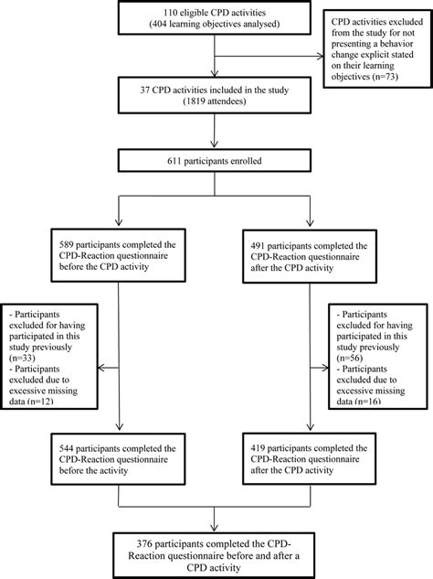 Recruitment Flow Chart Download Scientific Diagram