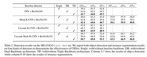 概論＆全体的な研究トレンドの概観④（cascade R Cnn、cbnet）｜物体検出 Object Detection の研究トレンドを俯瞰する 5 Liberal Arts Diary