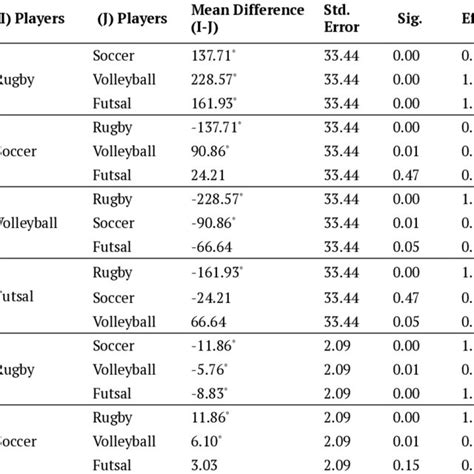 Post Hoc Lsd And Effect Size Analysis Of Physiological Output Values