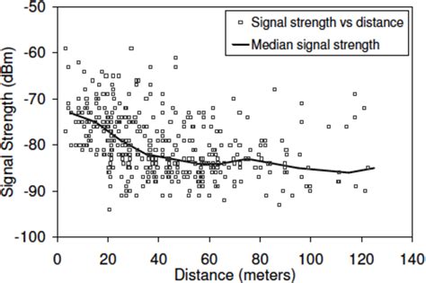 Figure 1 From A Survey Of Client Geolocation Using Wi Fi Positioning