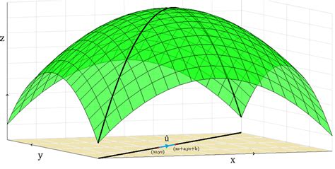 Gradient Descent Algorithm Chain Rule Directional Derivative By Kamil Budagov Becoming Human