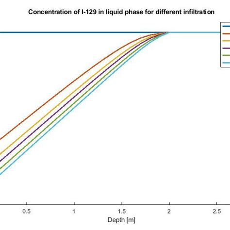 concentration time evolution at 4 m depth left and 1 m depth right