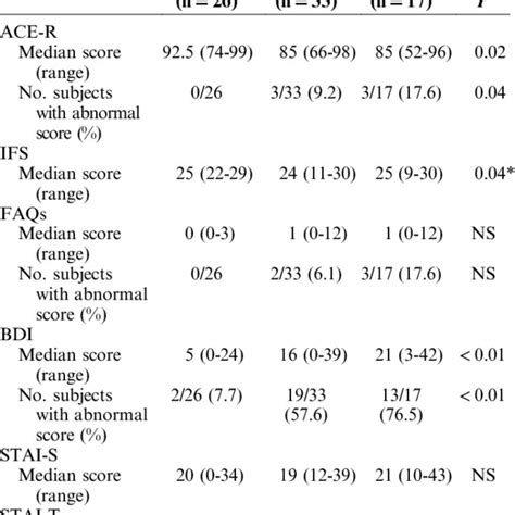 Cognitive And Psychological Tests At Baseline In The 3 Populations Download Scientific Diagram