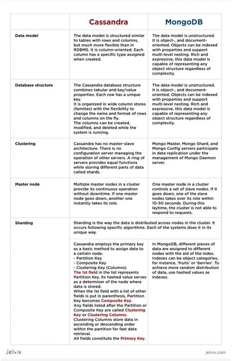 Comparison Of Mongodb Vs Cassandra What Are The Differences Jelvix