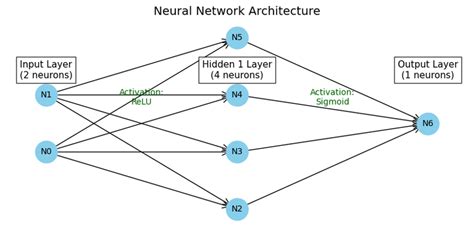 Building Artificial Neural Networks (ANN) from Scratch - GeeksforGeeks