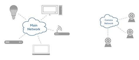 Why Its Better To Have A Separate Ip Camera Network