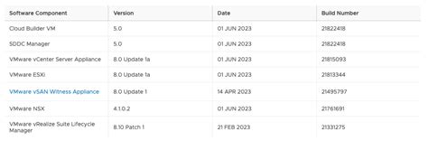 Simplified Deployment Of Vmware Cloud Foundation 5 X A Hands On Tutorial Mohamed Imthiyaz