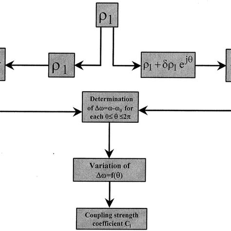 Scheme Of The Algorithm Used For The Calculation Of The Coupling