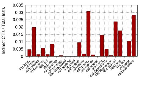 Comparison Of Aarch64 Dynamic Binary Modification Tools Department Of