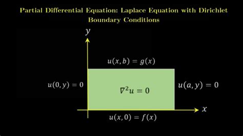 Partial Differential Equation With Dirichlet Boundary Conditions With Example Youtube
