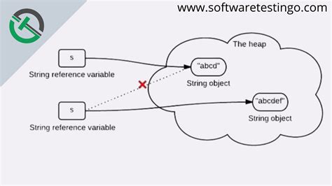 Why String Is Immutable Or Final In Java Explained 2024