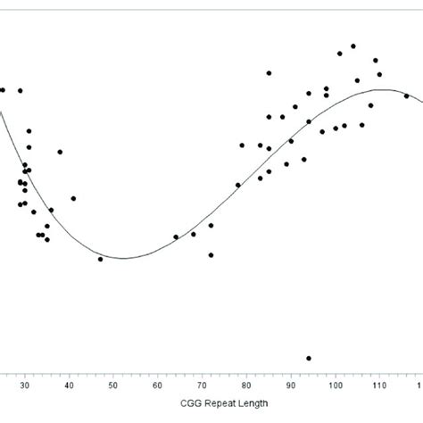 Relationship Between Verbal Inhibition And Cgg Repeat Length Cubic