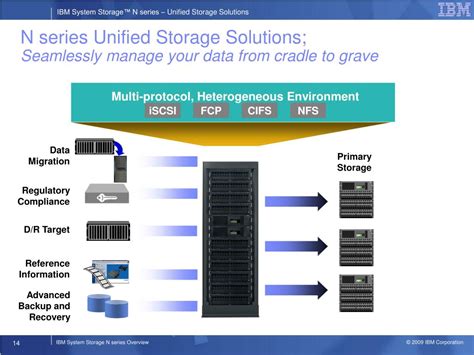 Ppt Ibm System Storage N Series Overview Powerpoint Presentation Free Download Id 1692917