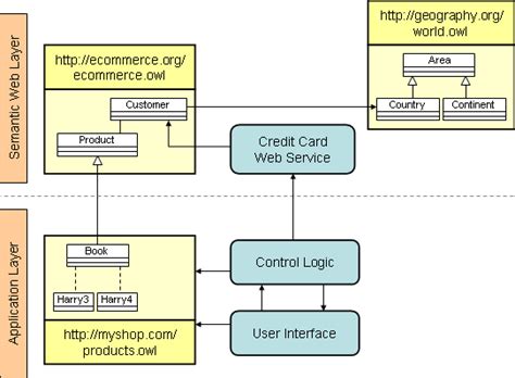 a semantic web primer for object oriented software developers