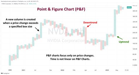 Point And Figure Charts A Traders Guide To Pros And Cons