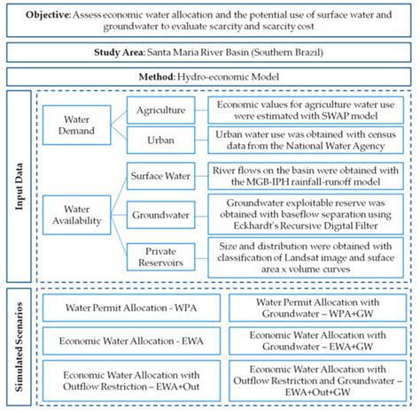 Water Special Issue Hydroeconomic Analysis For Sustainable Water Management