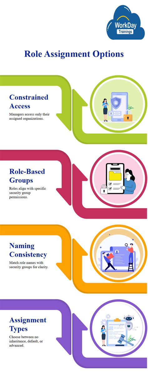 Workday Hcm System Security Roles In Workday Workday Trainings