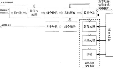 Integration High Speed Remote Sensing Data Receiving And Processing Equipment Eureka Patsnap