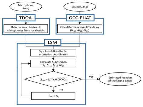 Sound Localization Framework For Construction Site Monitoring