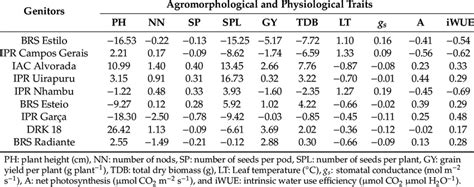 Estimates Of General Combining Ability ˆ G I Effects For Group Ii Download Scientific