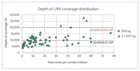 A Target Capture Ngs Assay For Use In Research Of Mrd