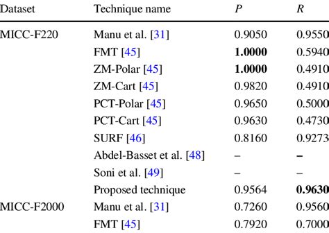 Performance Comparison Of The Proposed Cmfd Technique With