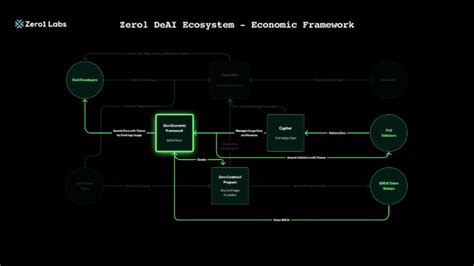Chapter 6 Zero Economic Framework Zero1 Labs