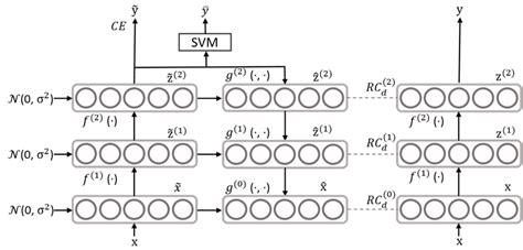 The Ladder Network Consists Of Two Encoders On Each Side Of The