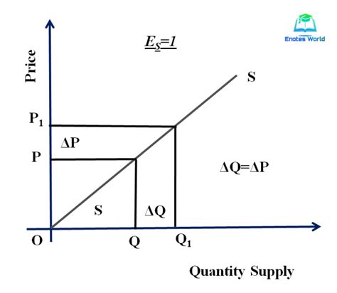 Concept And Degree Of Price Elasticity Of Supply Microeconomics