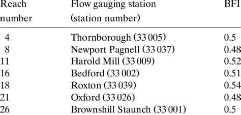 Base Flow Index For The River Great Ouse Download Scientific Diagram